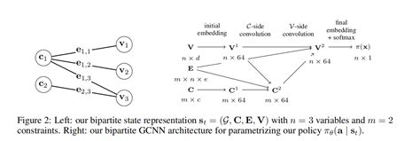 机器学习辅助整数规划求解算法——分支定界法（branch And Bound） 知乎