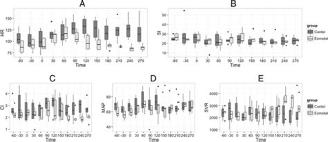 Evolution Of Hemodynamic Variables During The Experiment T 60 Min Is Download Scientific