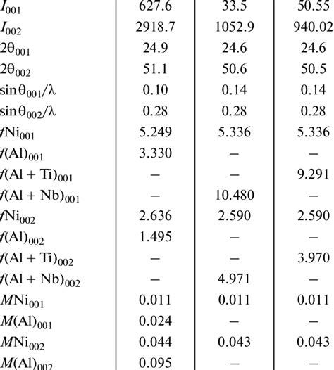 parameters for the calculation of longgrange order in the alloys