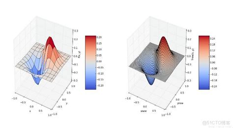 Python Rbf Python Rbf 二维插值mob64ca1401464d的技术博客51cto博客
