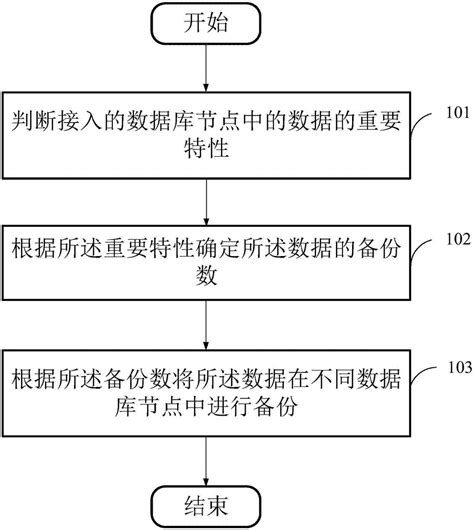 分布式数据库的数据备份装置的制作方法
