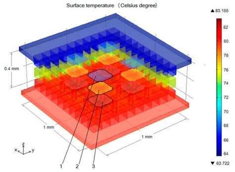 Quasi 3d Thermal Simulation Of Integrated Circuit Systems In Packages