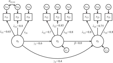 Figure 1 From Measurement Error Correlation Within Blocks Of Indicators In Consistent Partial