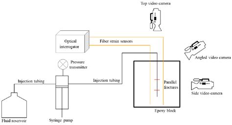 Schematic Representation Of The Lab Scale Hydraulic Fracture Experiment