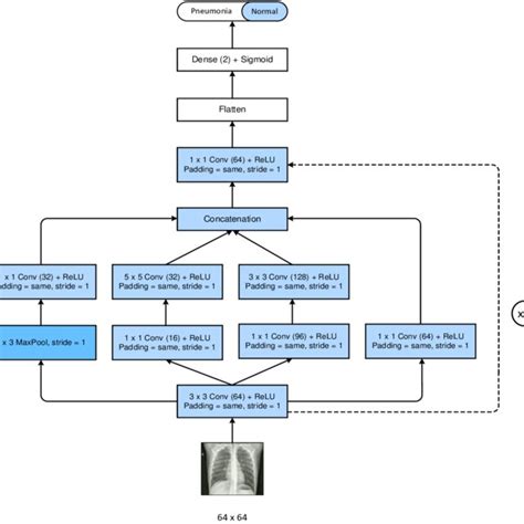 inception residual model download scientific diagram
