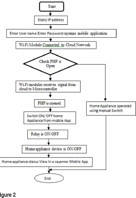 Figure 2 From Wireless Home Automation System Using Wi Fi And Gsm