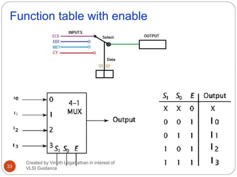 Vlsi Design Overview With Number System And Combinational Circuits With Real Life Examples