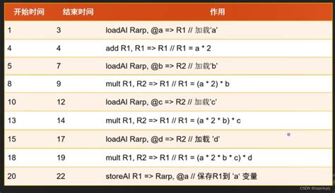 汇编语言是怎么一回事？ csdn博客