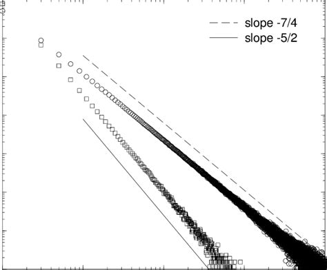 simulation data for p − n and p n 2 on a double logarithmic