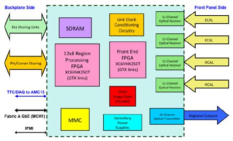 a block diagram of the calorimeter trigger processor card backplane