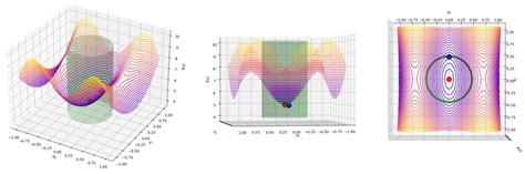 Introduction To Optimization Constraints With Scipy Towards Data Science