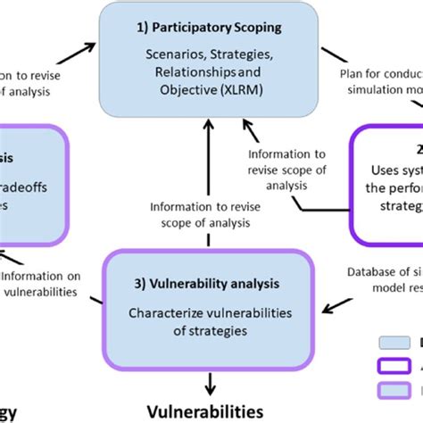 Schematic View Of The Robust Decision Making Process Adapted From Download Scientific Diagram