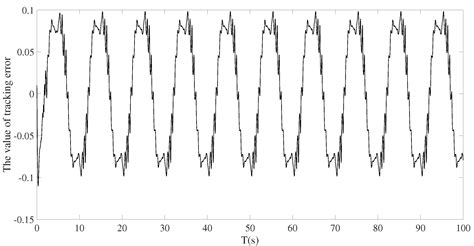 Adaptive Compensation Tracking Control For Time Varying Delay Nonlinear Systems With Unknown