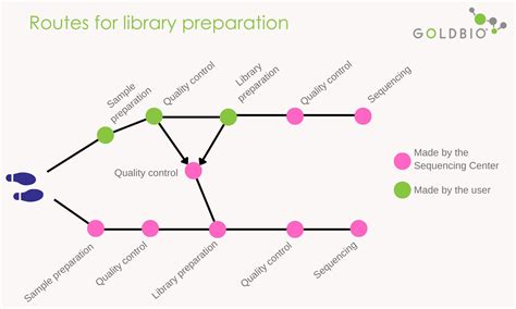 the 5 golden tips for library preparation goldbio