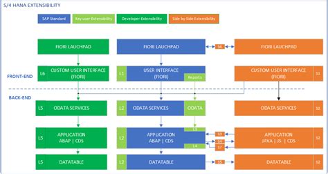 [sap S 4hana Cloud] Developer Extensibility In S 4 Hana Cloud Sap Zero To Hero