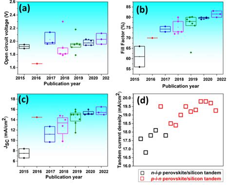 A The Variation Of Surface Carrier Lifetime Because Of The Variation Download Scientific