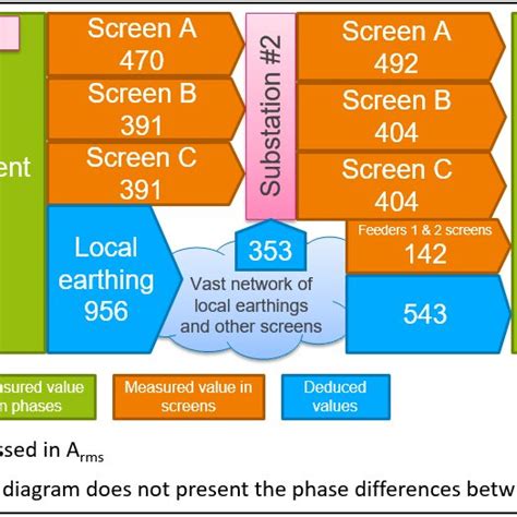 Distribution Of The Fault Current Return Paths It Can Be Seen In Figure