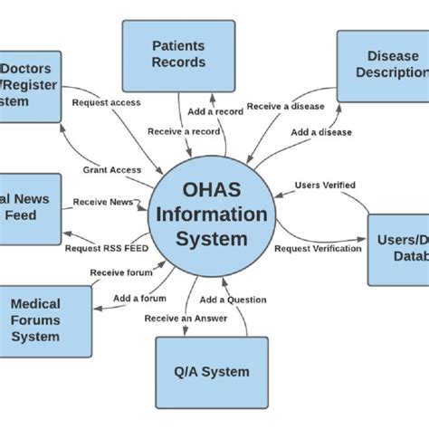 Data Flow Level Diagram Download Scientific Diagram