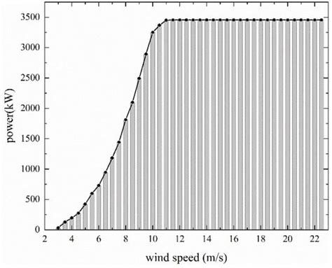 A Morphing Based Future Scenario Generation Method For Stochastic Power System Analysis
