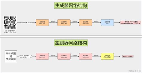 生成式对抗网络的原理和实现方法生成对抗损失 Csdn博客