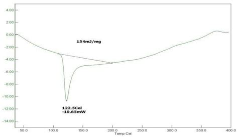 Dsc Spectrum Of Drug Download Scientific Diagram