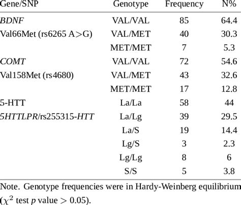 Genotype Frequency Distribution Download Scientific Diagram