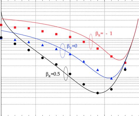 Bep Vs The Pre Equalization Parameter β T For Different Download