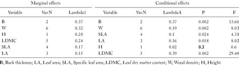 Marginal And Conditional Effects Download Scientific Diagram
