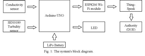 Figure 1 From The Development Of Water Pollution Detector Using Conductivity And Turbidity