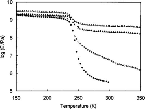 Logarithm Of The Storage Tensile Modulus E Versus Temperature At 1 Hz