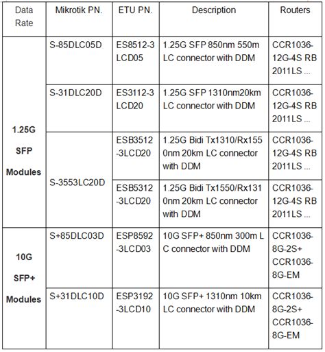 The Application Of Optical Transceiver On Mikrotik Router