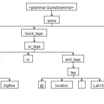 Abstract Syntax Tree Query Example IV IMPLEMENTATION EVALUATION Download Scientific Diagram