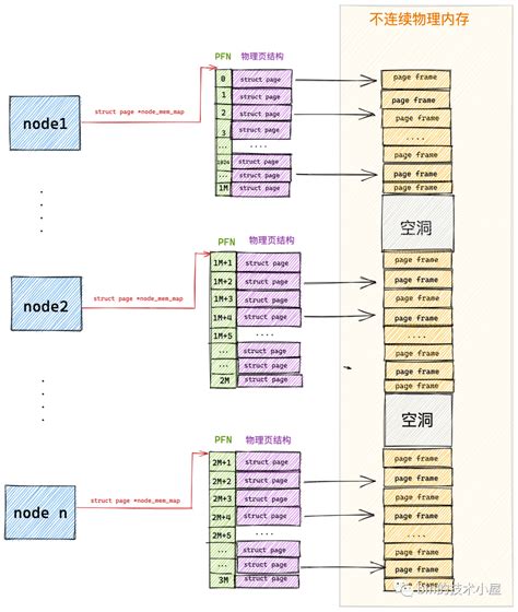 一步一图带你深入理解 linux 物理内存管理 预留内存linux csdn博客