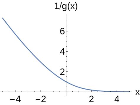 Inverse Of The Inner Solution Gx Giving The Squaremass Function