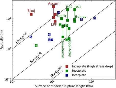 earthquake scaling for fault slip averaged or from minimum to maximum