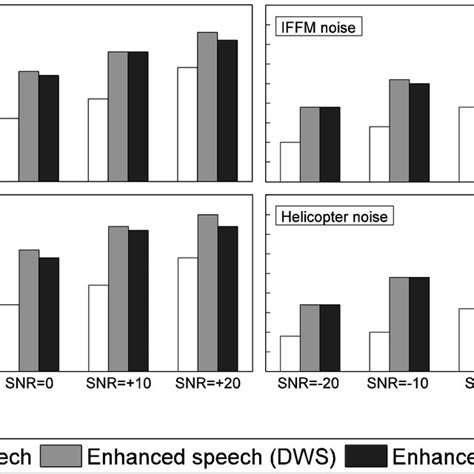 short time speech based sti estimated for noisy and the enhanced