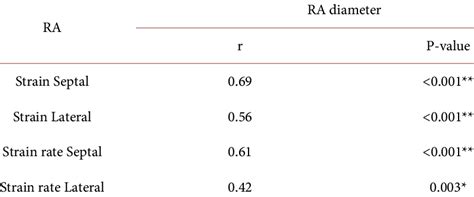 Correlation Between Ra Diameter And Ra Total Strains And Strain Rate Download Scientific Diagram