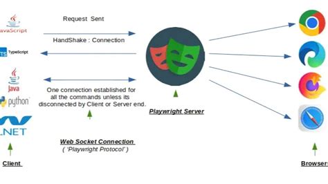 Playwright Vs Selenium Which Automation Tool Is Best For Your Team
