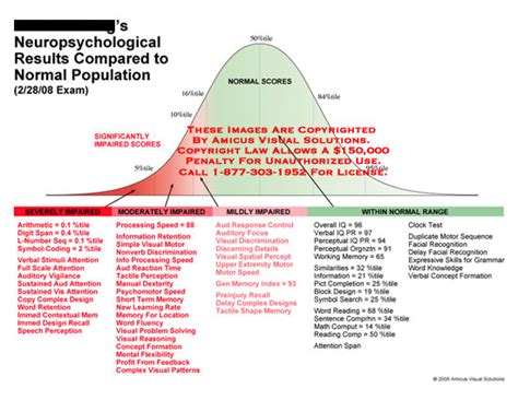 Neuropsychological Results Compared To Norm