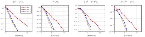 Convergence Behavior Of Hdsqp Download Scientific Diagram