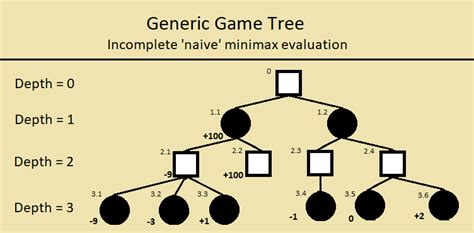 Engines Navigating The Tree Ab Pruning Minimax