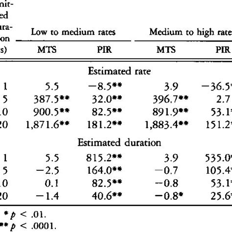 Pdf Methods Of Time Sampling A Reappraisal Of Momentary Time Sampling And Partial Interval