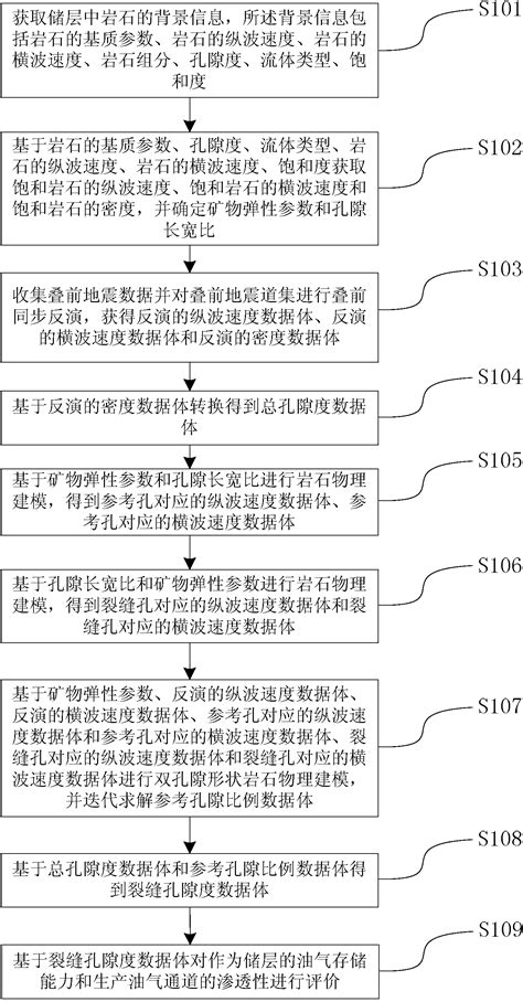 Method And Device For Quantitatively Forecasting Reservoir Permeability