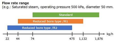 Yokogawa DYA E D FF SCT S Digital Vortex Flow Transmitter Ton H IP