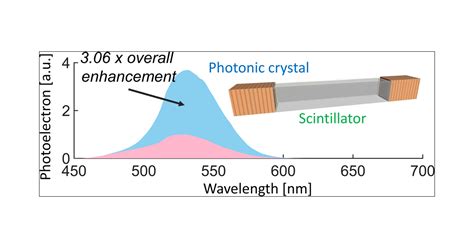 Enhancing Large Area Scintillator Detection With Photonic Crystal Cavities Acs Photonics
