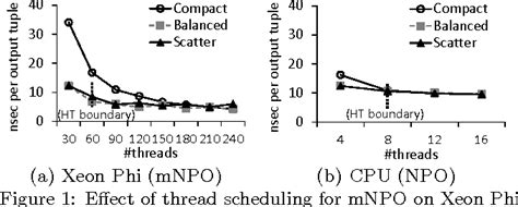 Figure 1 From Improving Main Memory Hash Joins On Intel Xeon Phi Processors An Experimental