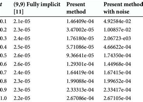 Example 2 The Absolute Errors Of P T N 5 τ 0 0002 T 1 And Cgl Download Scientific