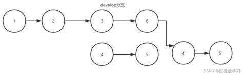 git：rebase和merge之间的区别 git的rebase和merge区别 csdn博客