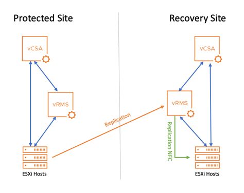 Vsphere Replication And Traffic Separation Zerobotics