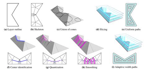 New Frameworks For Contour Parallel Toolpaths In Fdm 3d Printing
